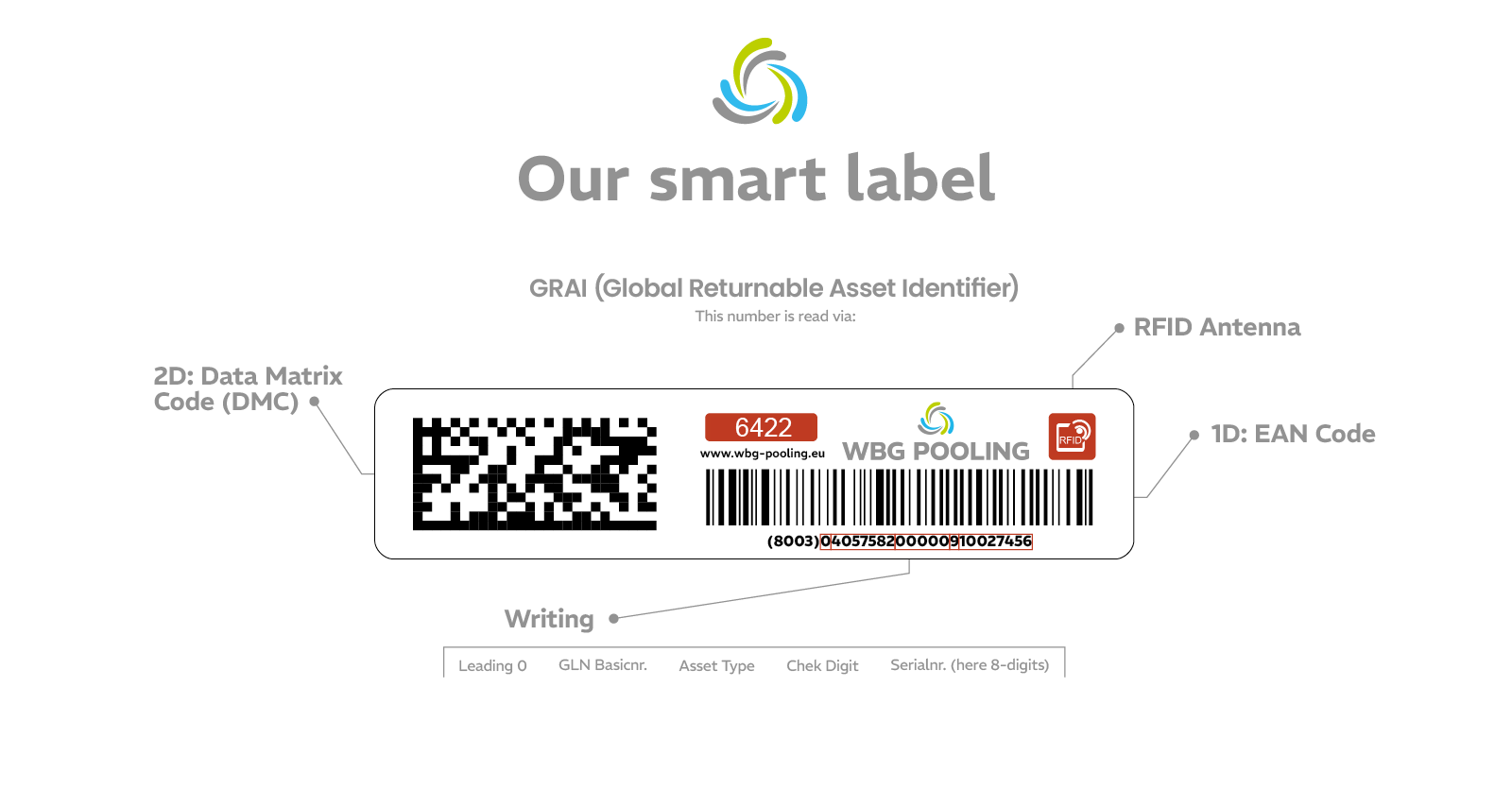 Our smart label - WBG Pooling